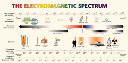 Electromagnetic Wave Spectrum - Ascension Glossary