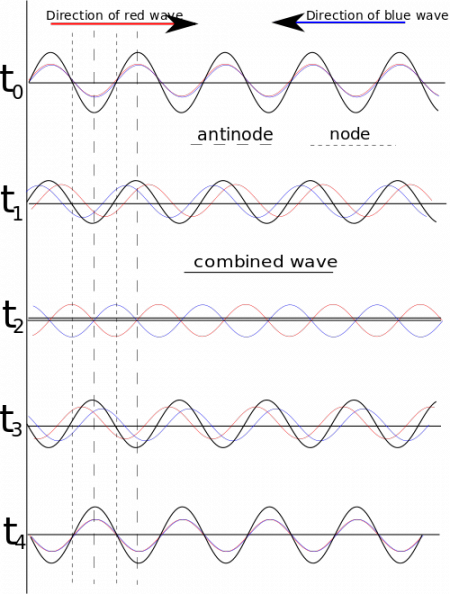 Standing Wave - Ascension Glossary