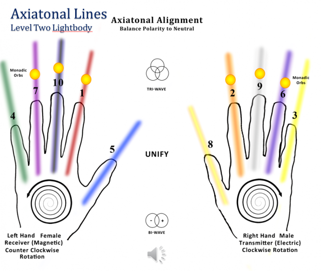 Axiatonal Alignment - Ascension Glossary